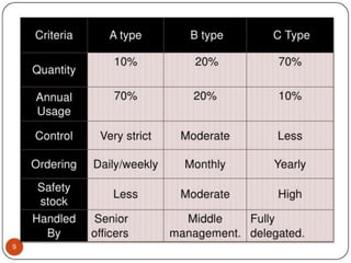 selective inventory control | PPTX