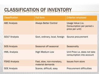 selective inventory control | PPTX