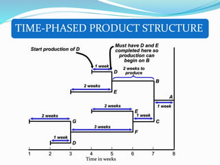 MRP Theory: Master Production Schedule, Bill of Material and Lead Times ...