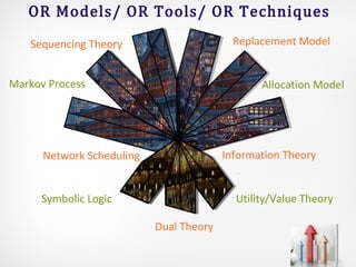 MBA | QA II | Overview | Operations Research Part 1 | PPT