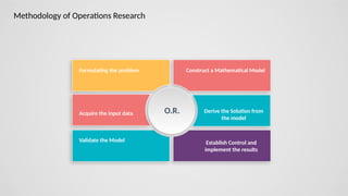 INTRODUCTION TO OPERATIONS RESEARCH.pptx