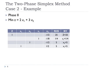 Operations research 1_the_two-phase_simp | PDF