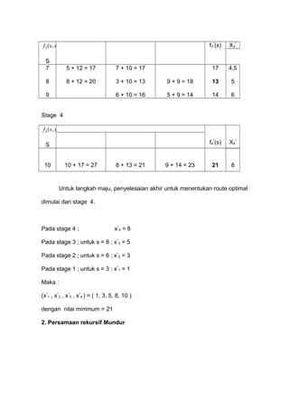 Program Dinamis Riset Operasi | RTF
