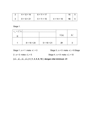 Program Dinamis Riset Operasi | RTF