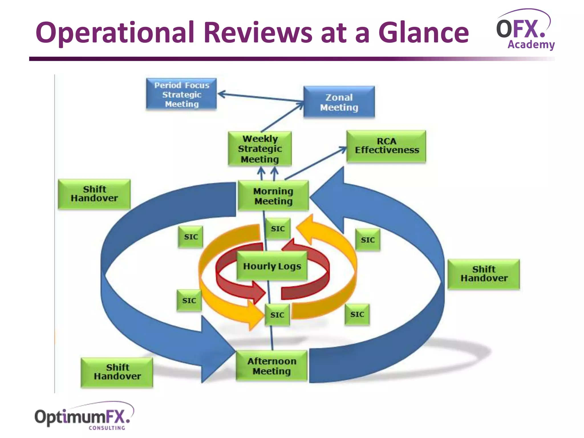 Operations reviews | PPTX