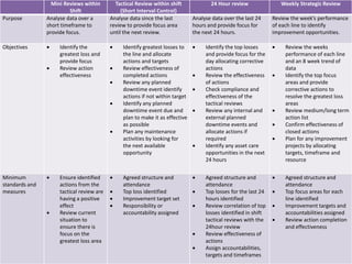 Operations reviews | PPTX