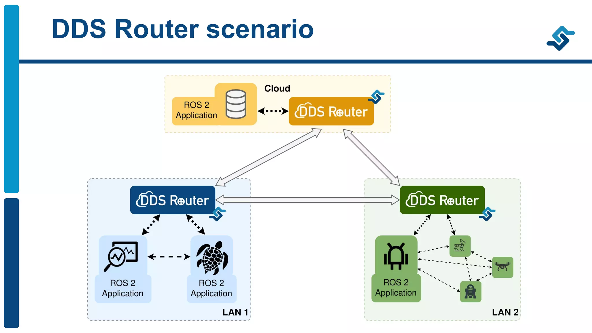 ROS 2 deployment in K8s: DDS Router as WAN comms enabler | PPT