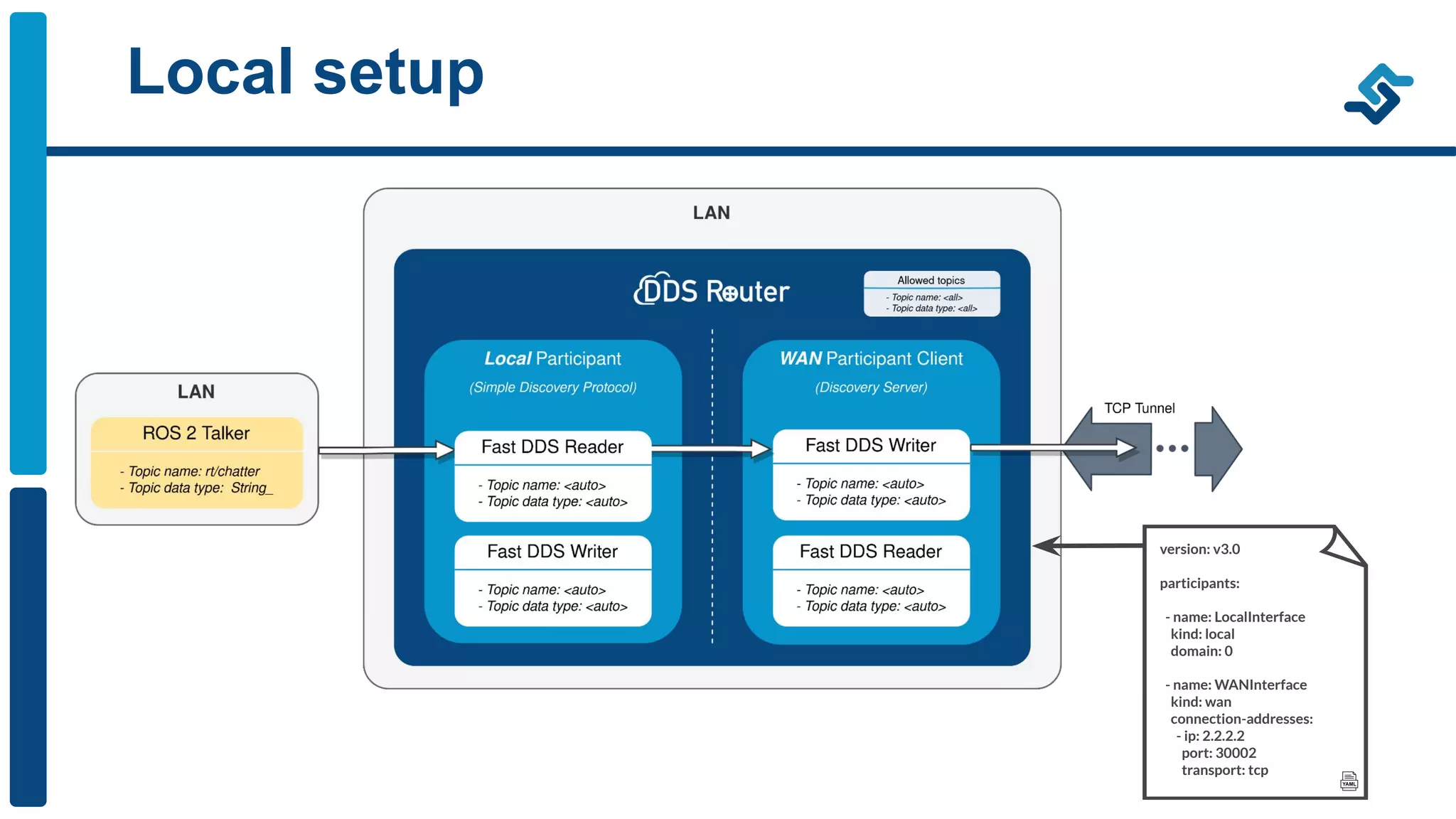 ROS 2 deployment in K8s: DDS Router as WAN comms enabler | PPT