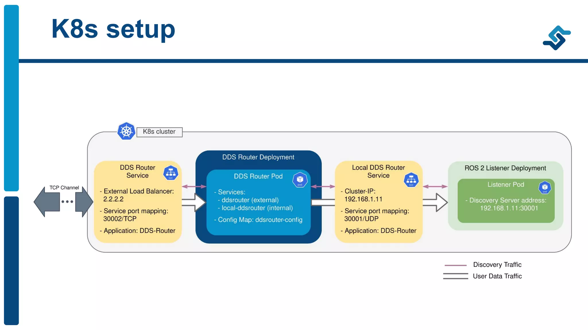 ROS 2 deployment in K8s: DDS Router as WAN comms enabler | PPT
