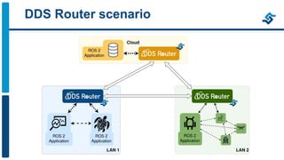 ROS 2 deployment in K8s: DDS Router as WAN comms enabler | PPT