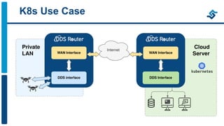 ROS 2 deployment in K8s: DDS Router as WAN comms enabler | PPT