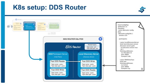 ROS 2 deployment in K8s: DDS Router as WAN comms enabler | PPT