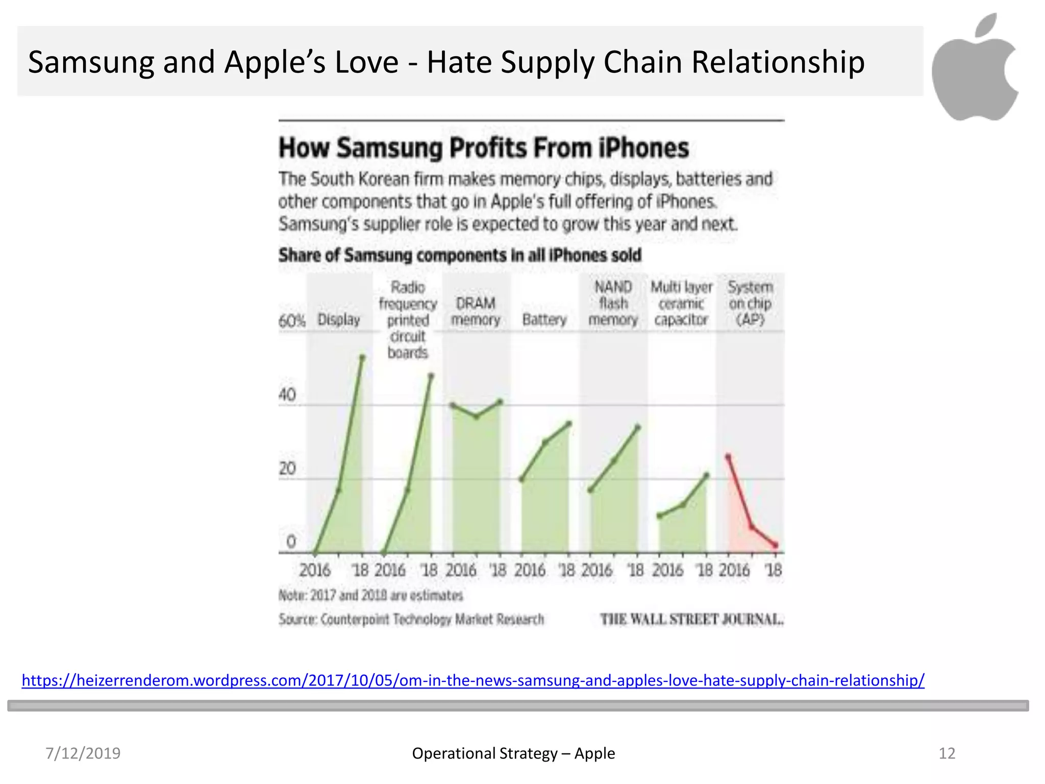 Operations strategy @ apple group 6 | PPTX