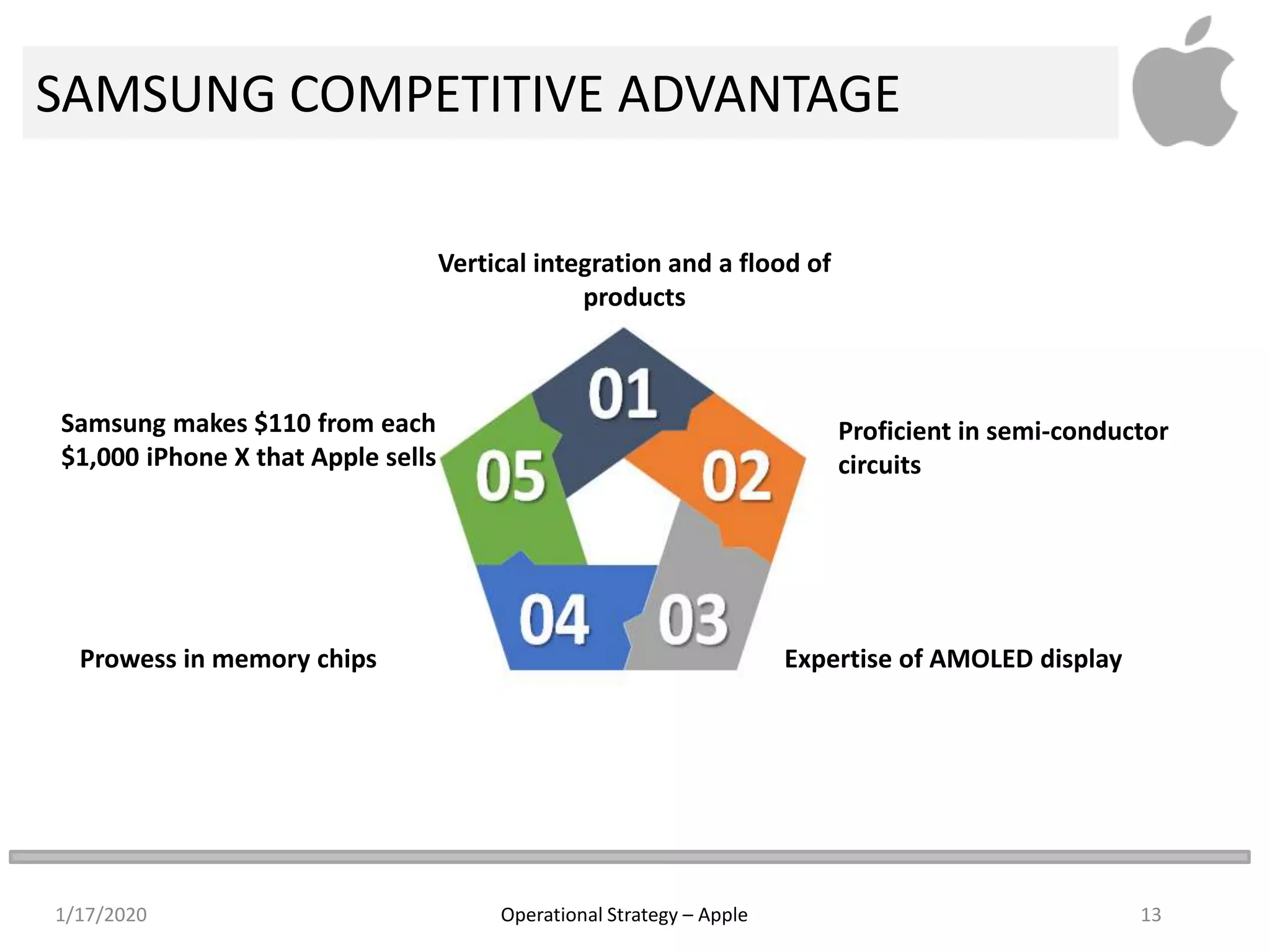Operations strategy @ apple group 6 | PPTX