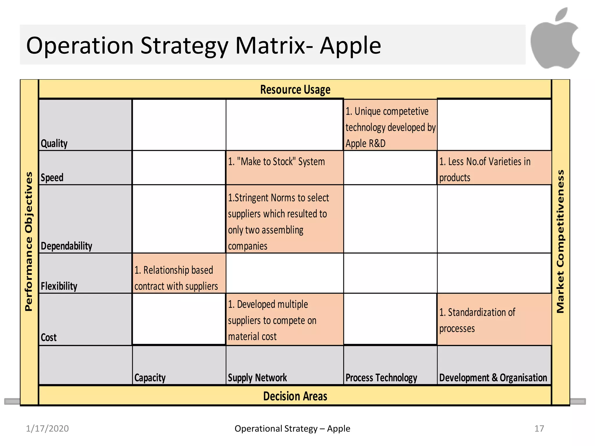 Operations strategy @ apple group 6 | PPTX