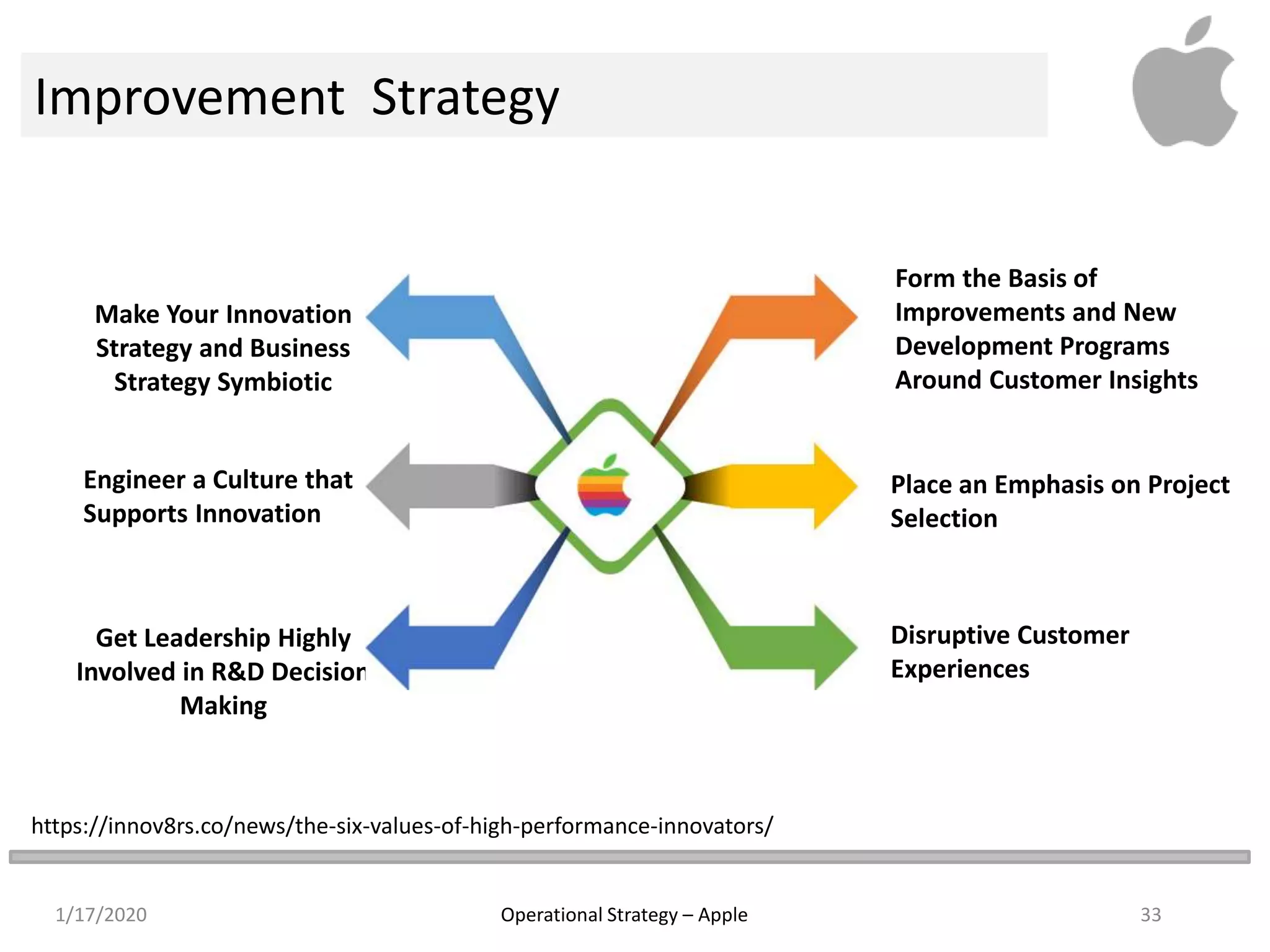 Operations strategy @ apple group 6 | PPTX