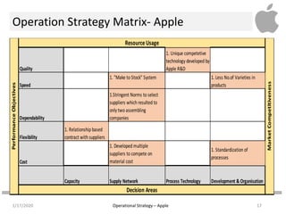 Operations strategy @ apple group 6 | PPTX