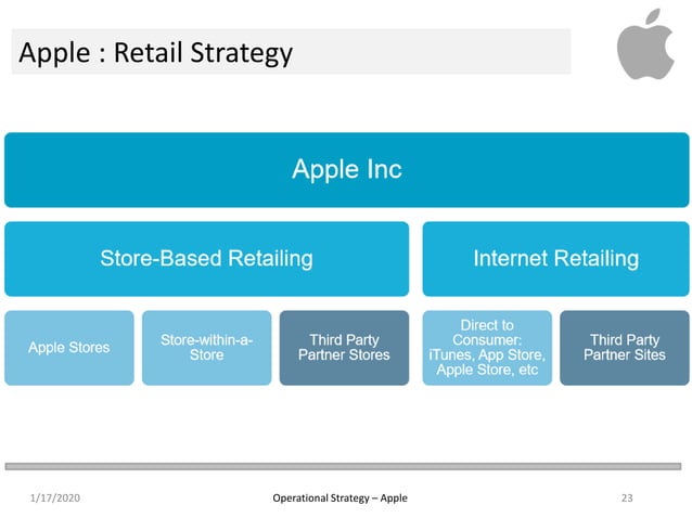 Operations strategy @ apple group 6 | PPTX