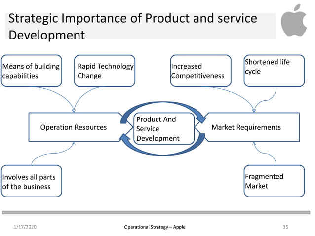 Operations strategy @ apple group 6 | PPTX