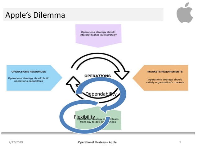 Operations strategy @ apple group 6 | PPTX