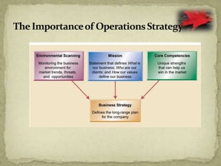 Operation strategy and competitiveness.pptx
