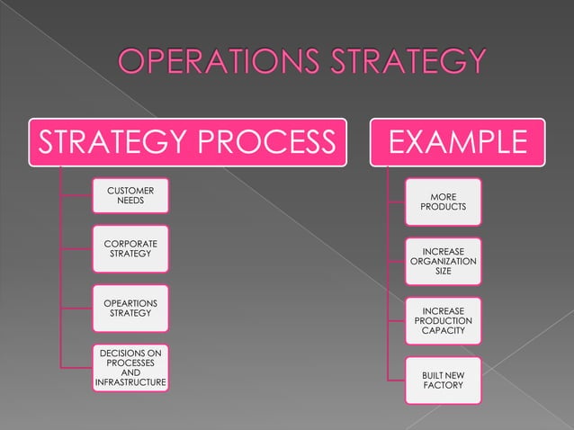 Operation strategy ppt | PPTX | Human Resources | Business