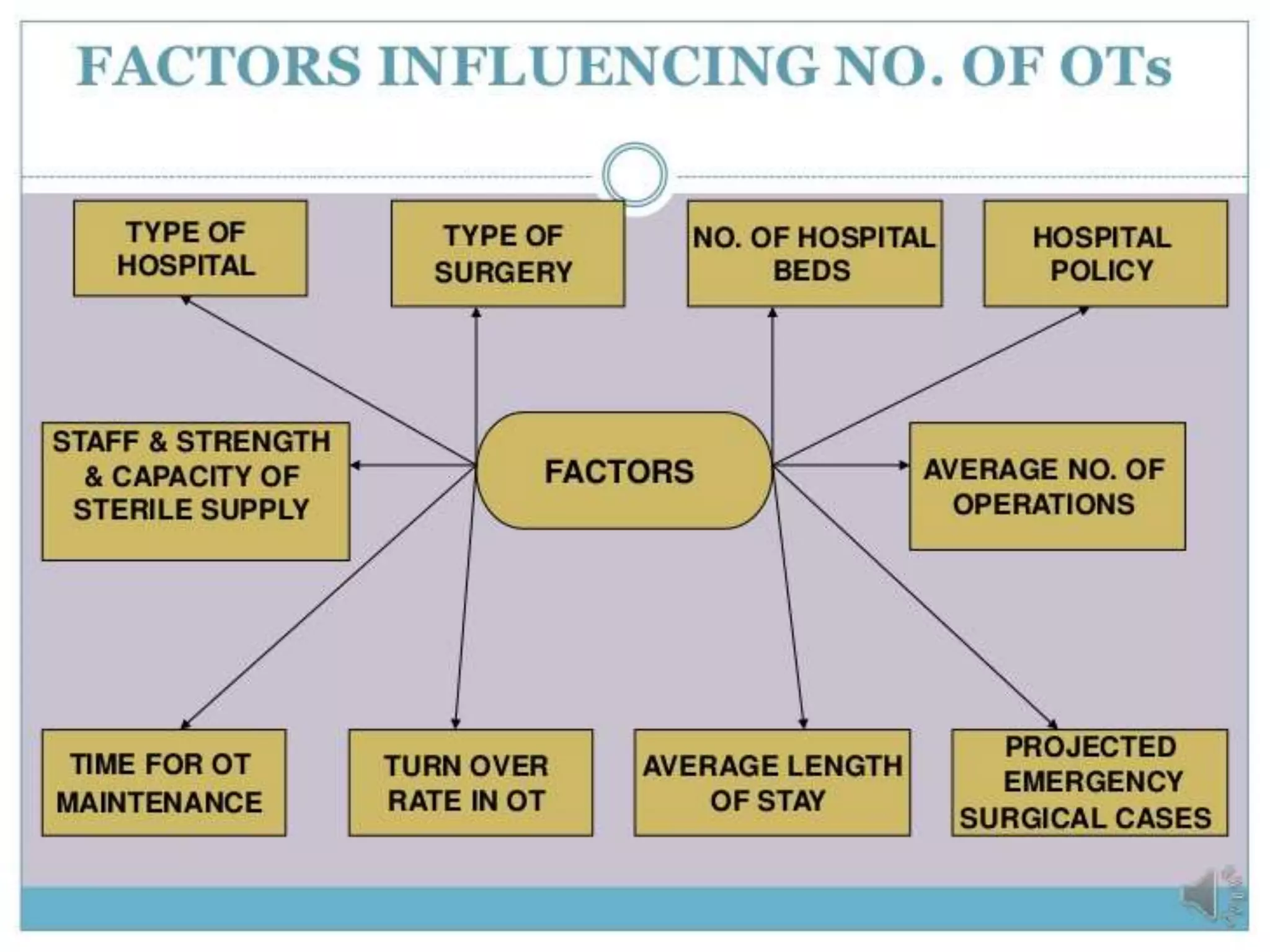 Operation theatre | PPTX