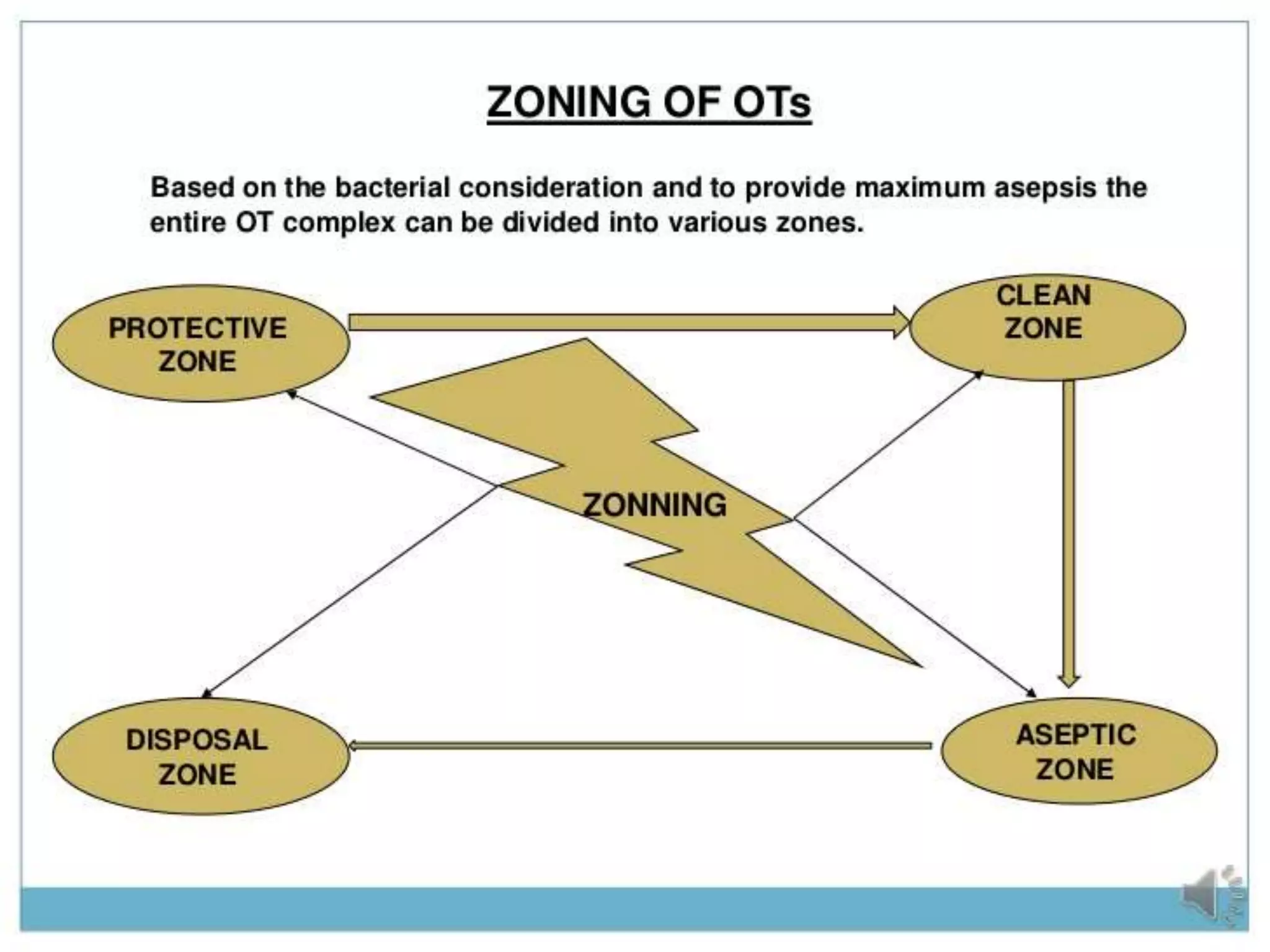 Operation theatre | PPTX