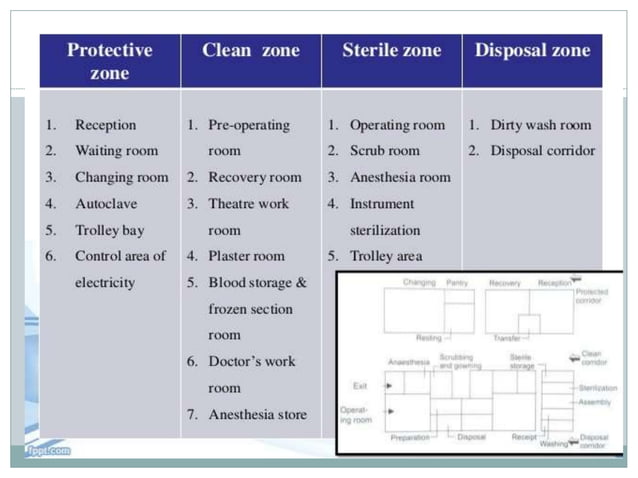 Operation theatre | PPTX | Surgery | Medical Health