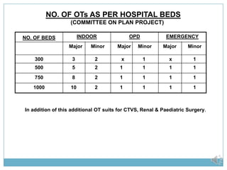 Operation theatre services | PPTX