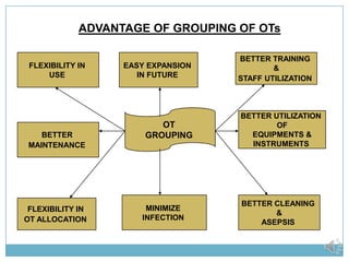 Operation theatre services | PPTX