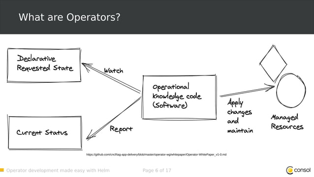 Operator development made easy with helm | PDF