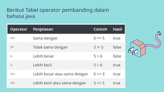Operator Perbandingan dan percabangan IF (4).pptx