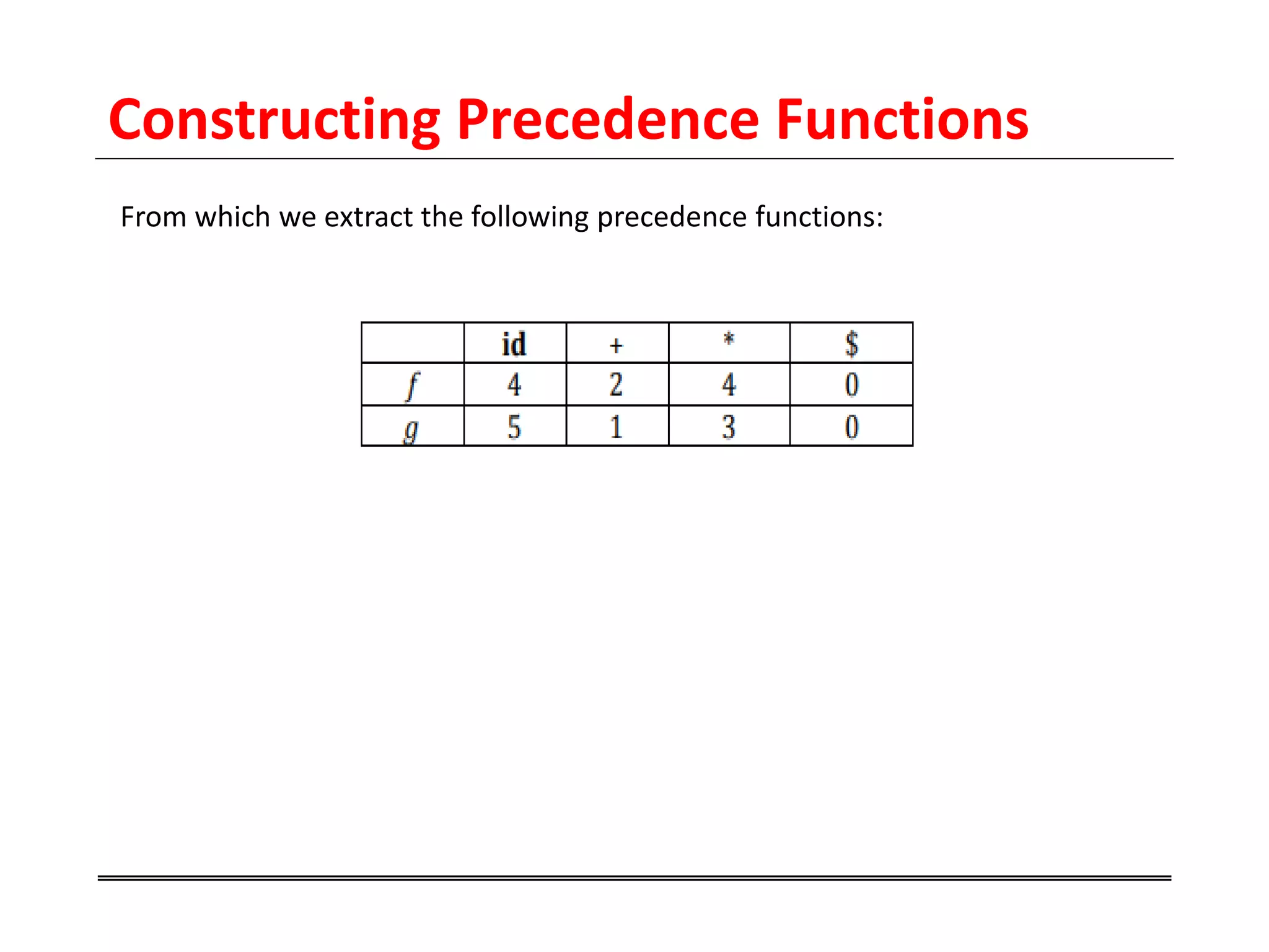 Operator precedance parsing | PPTX