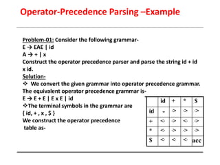 Operator precedance parsing | PPTX