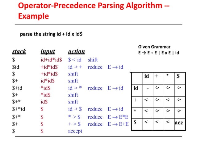 Operator precedance parsing | PPTX | Programming Languages | Computing