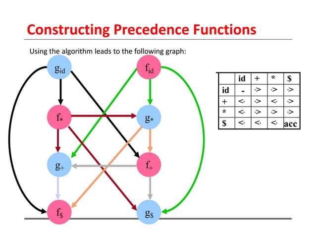 Operator precedance parsing | PPTX | Programming Languages | Computing