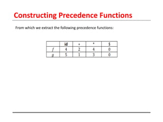 Operator precedance parsing | PPTX