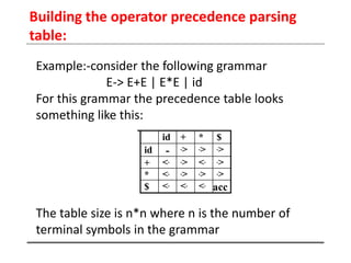 Operator precedance parsing | PPTX