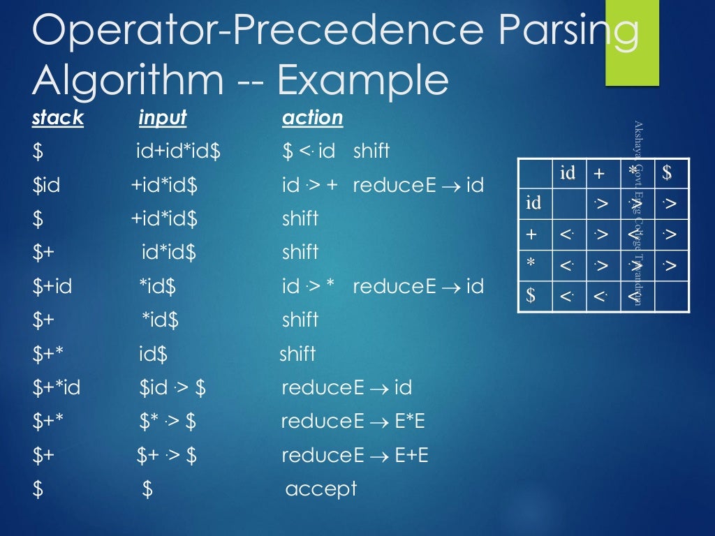 Operator Precedence