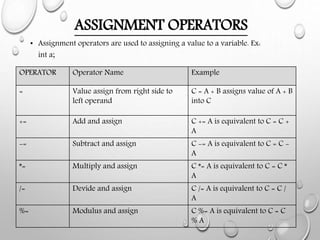 Operators in C# | PPTX