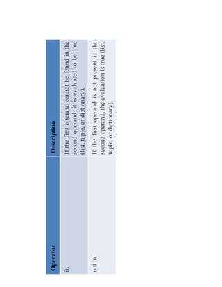 PYTHON DIFFERENT TYPES OF OPERATORS .pdf