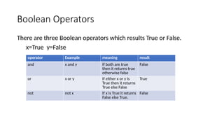 OPERATORS-PYTHON.pptx ALL OPERATORS ARITHMATIC AND LOGICAL | PPTX | Programming Languages ...