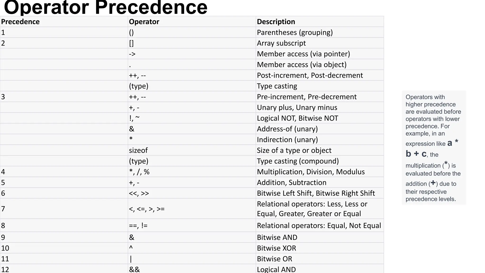 Operators1.pptx | Programming Languages | Computing