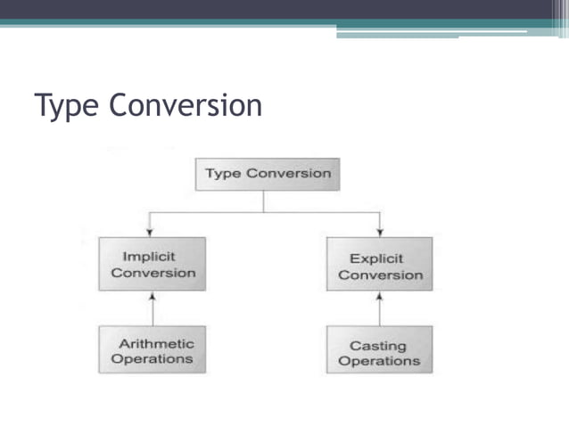 Operators and expression in c# | PPT