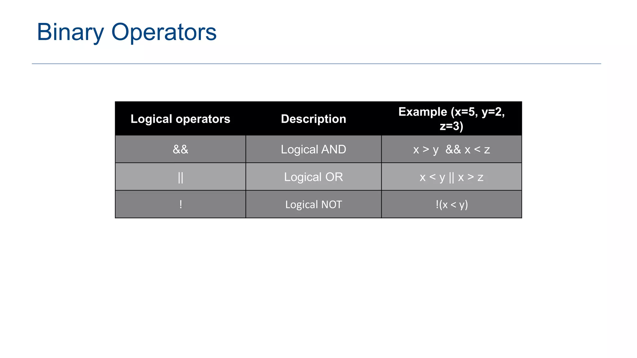 Operators in C | PPTX