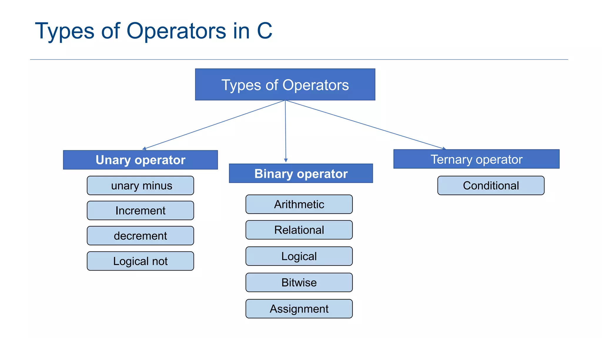 Operators in C | PPTX
