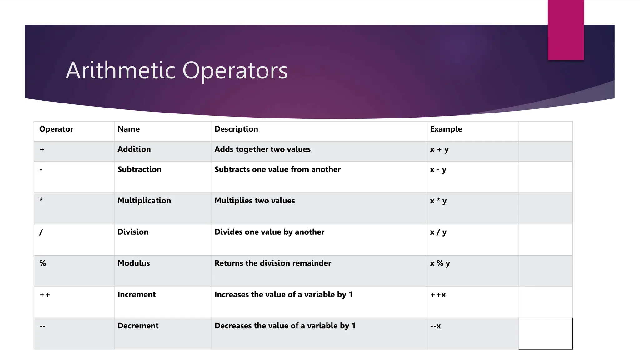 This slide contains information about Operators in C.pptx
