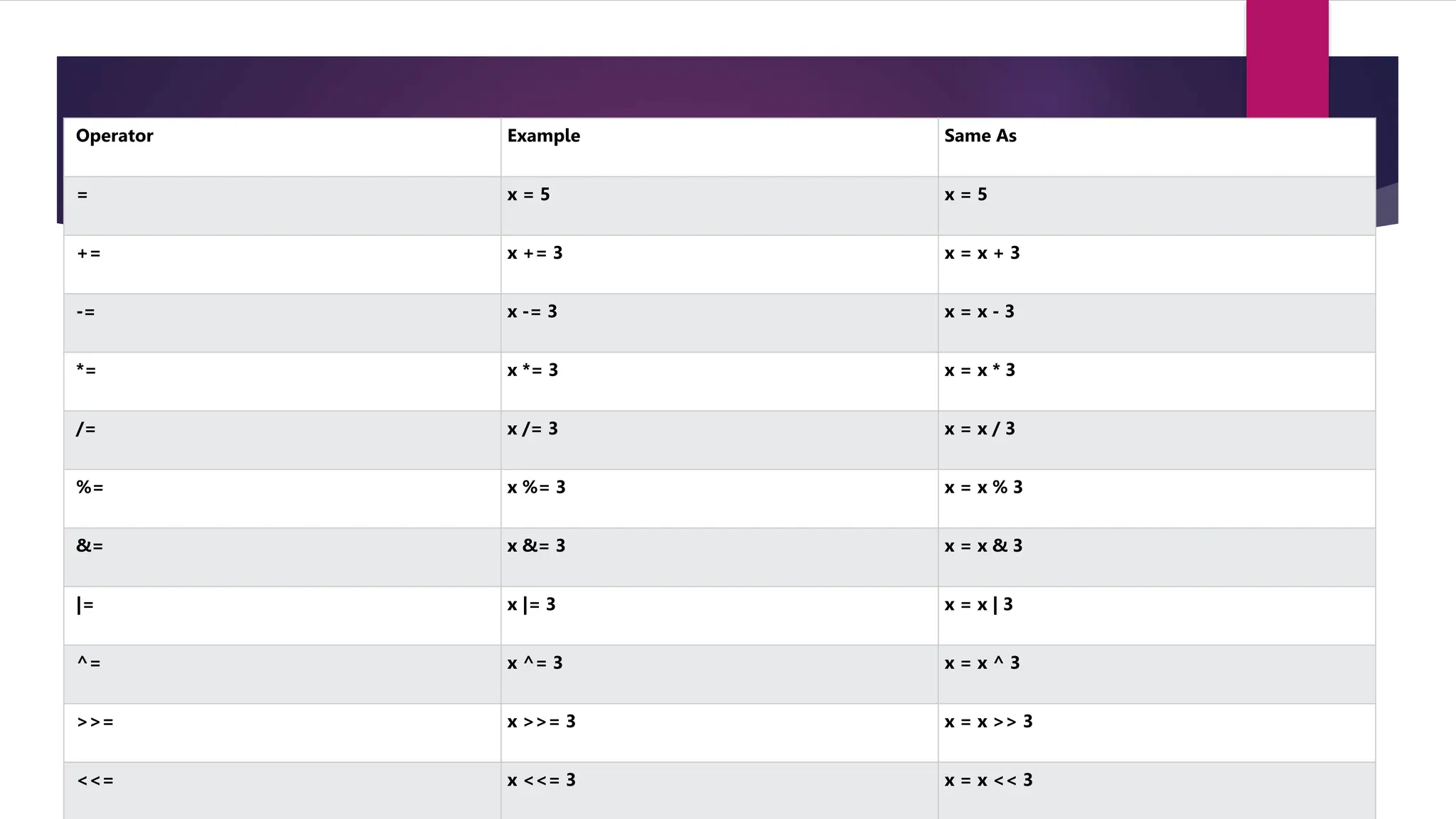 This slide contains information about Operators in C.pptx
