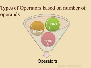 Operators in c by anupam | PPT